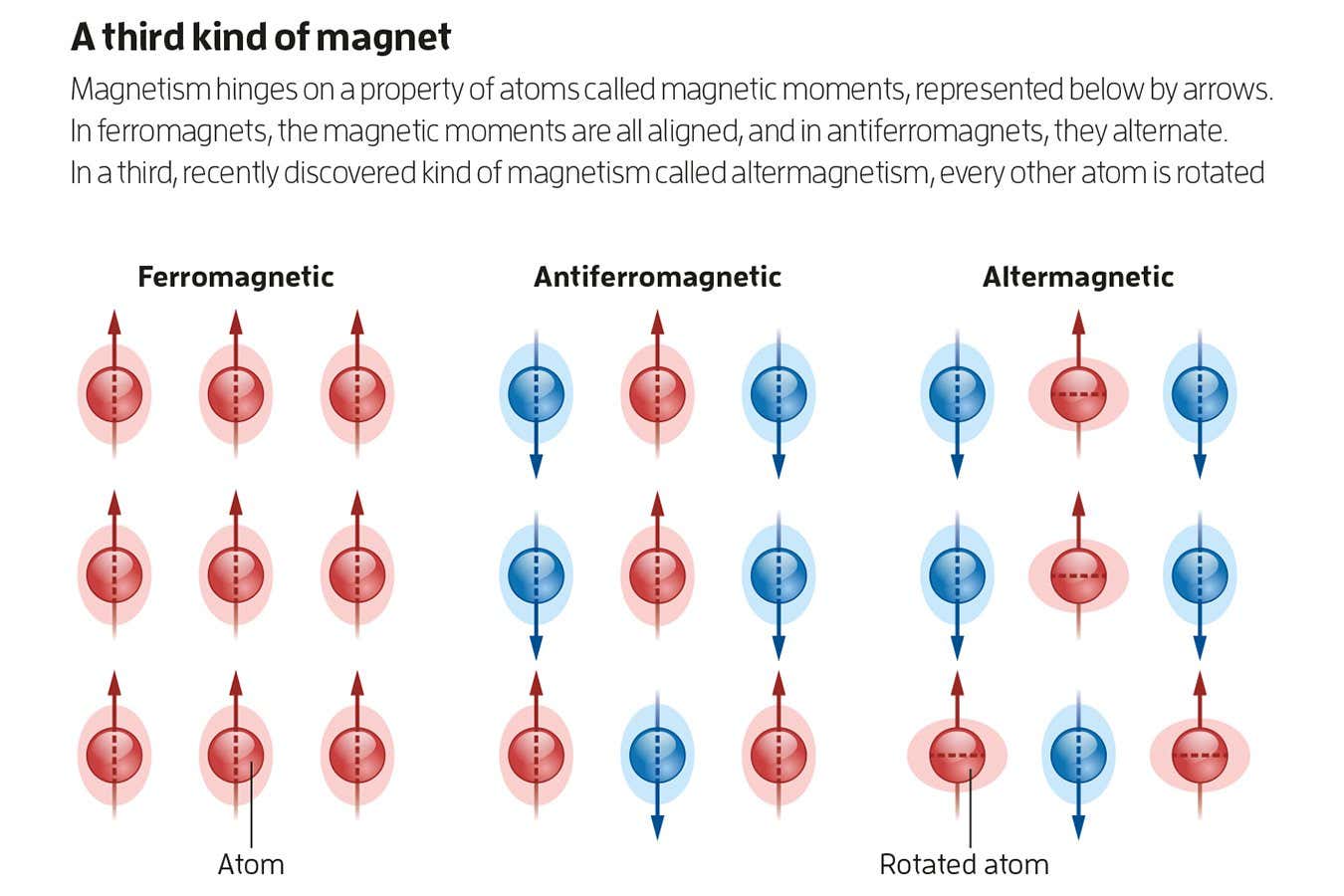 We’ve discovered a new kind of magnetism. What can we do with it ...